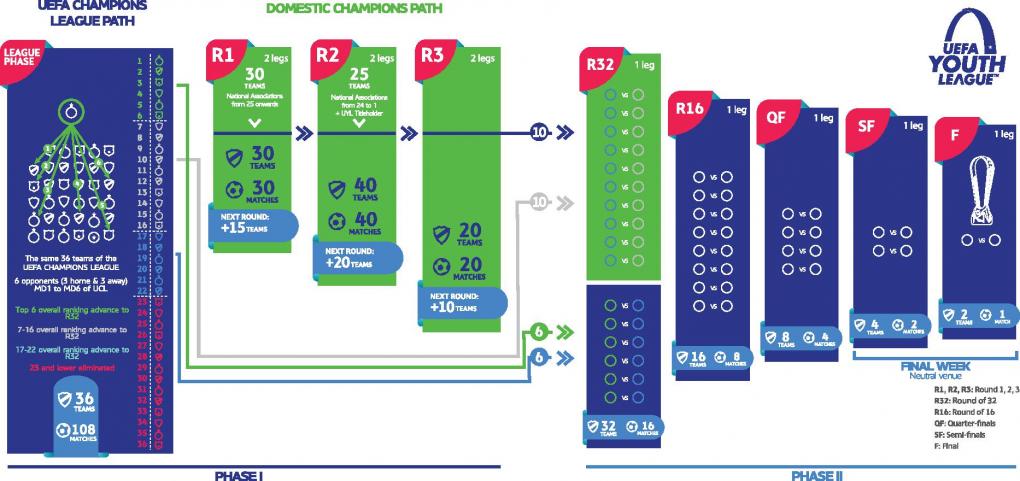 Φάκελος Youth League: Η πορεία του ΠΑΟΚ μέχρι το ευρωπαϊκό check-in | SDNA